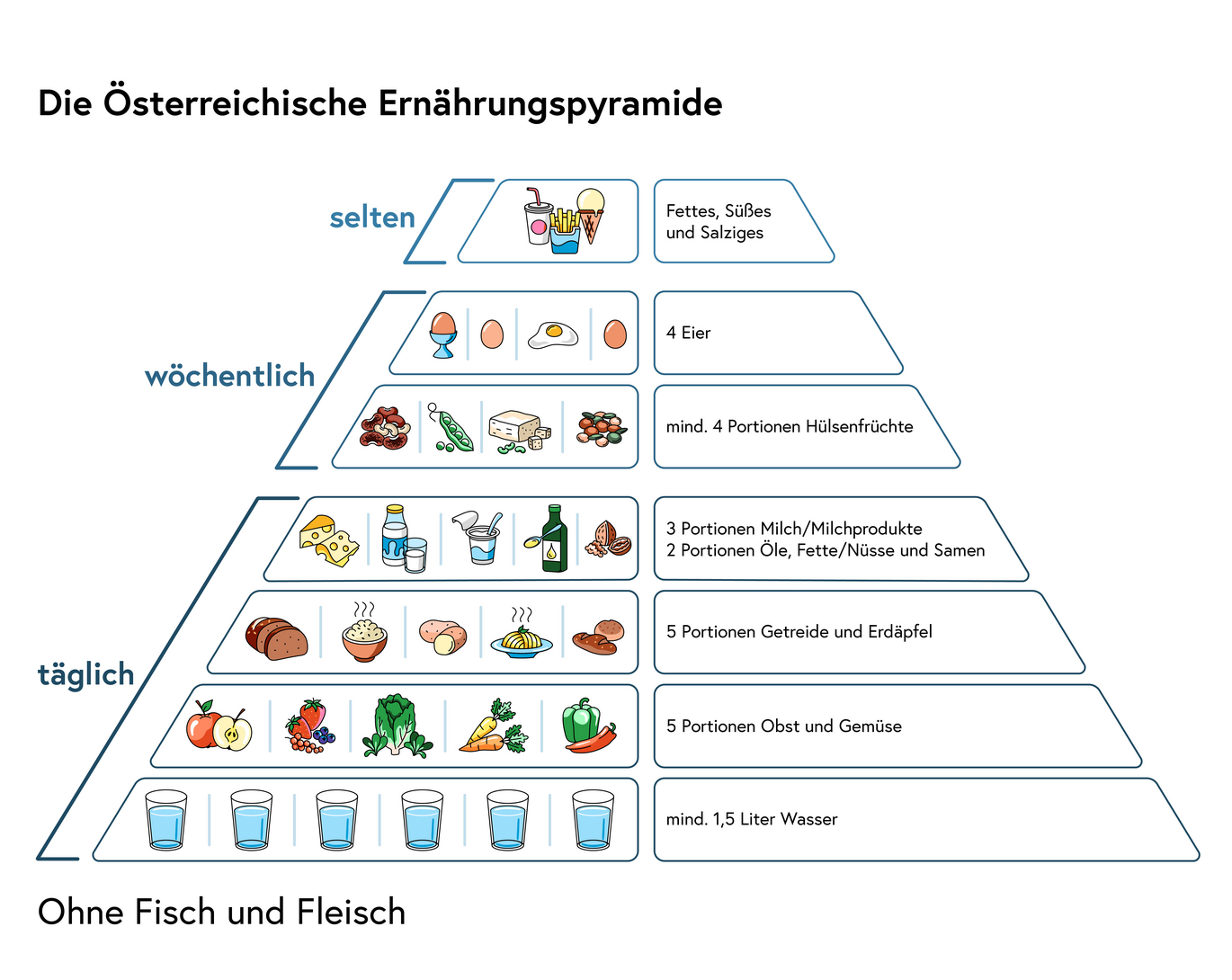 Österreichische Ernährungsempfehlungen - AGES