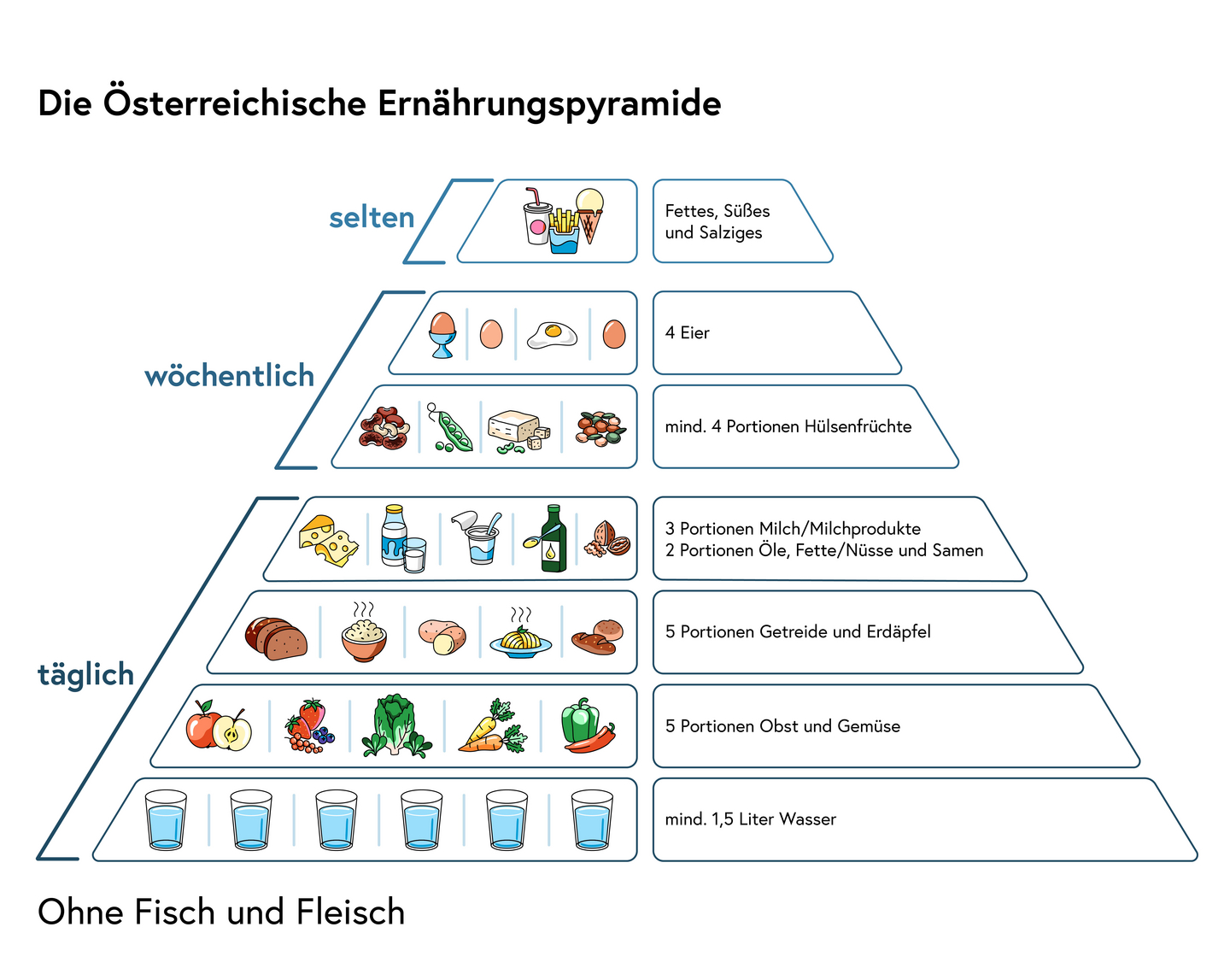 Österreichische Ernährungsempfehlungen - AGES